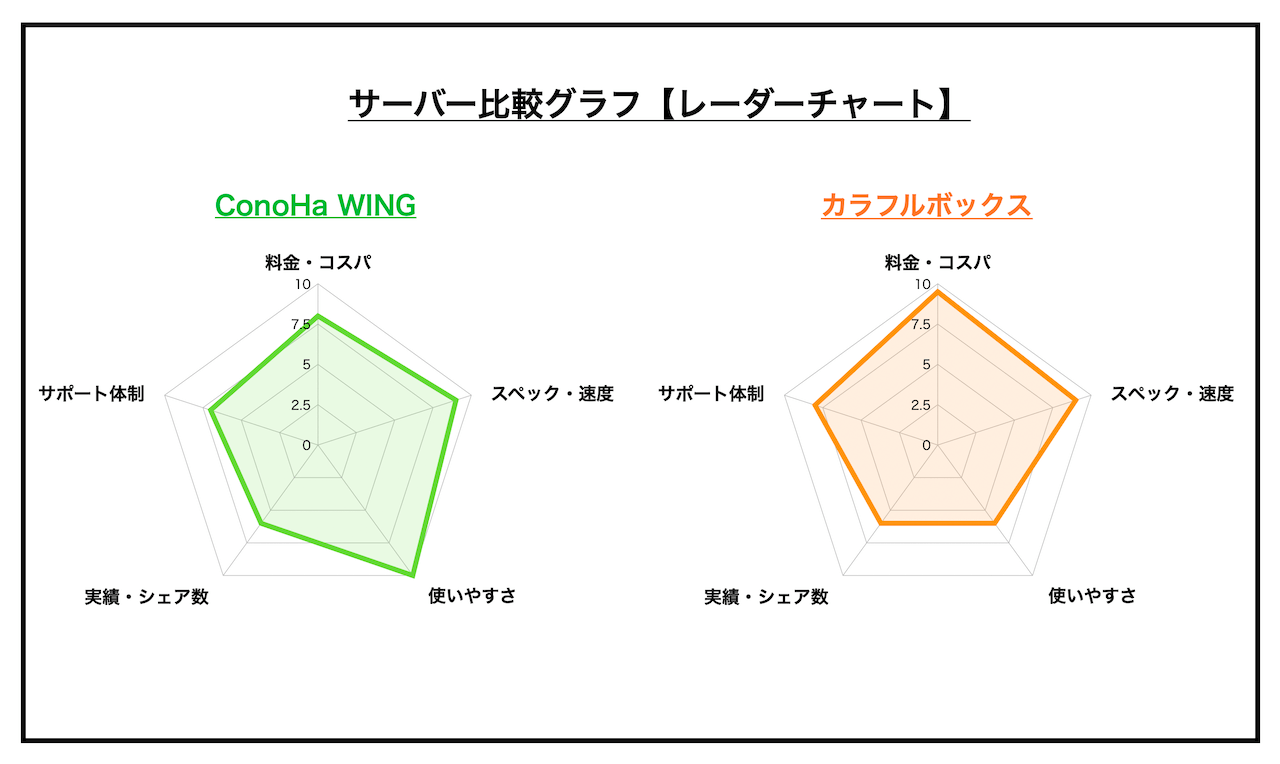 ConoHa WING vs カラフルボックス徹底比較！【どっちがおすすめ？】