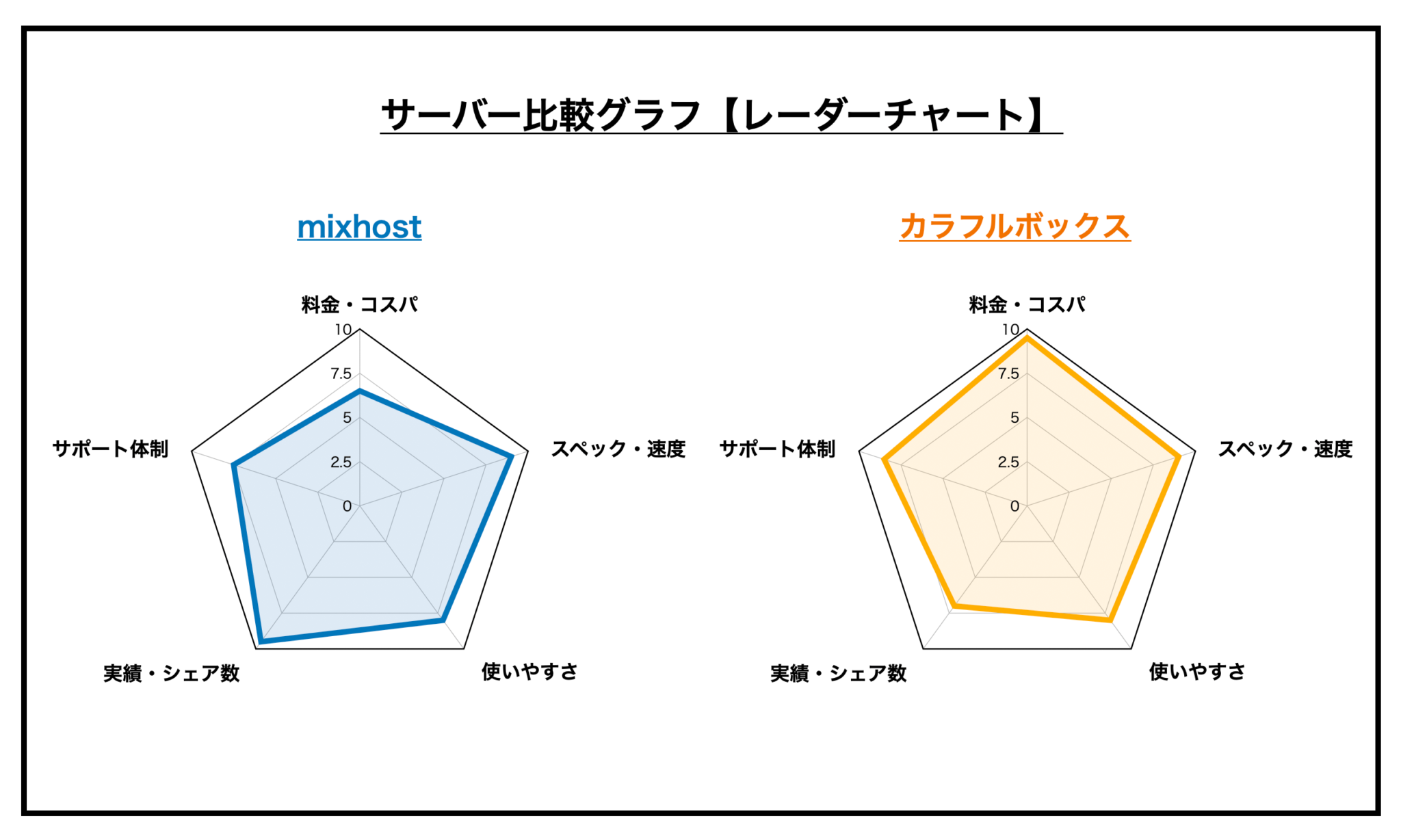 mixhost vs カラフルボックス徹底比較！【どっちがおすすめ？】